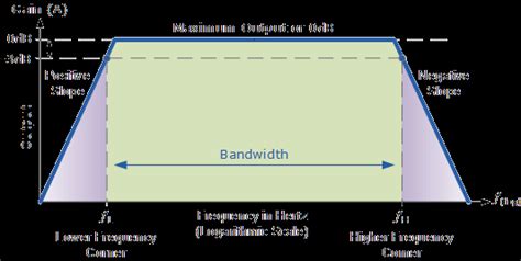 Frequency Response Analysis Of Amplifiers And Filters