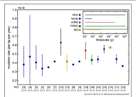 figure 1 from the mutation rate in human evolution and demographic