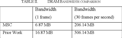 Table Ii From High Throughput Vlsi Architecture For Image Pyramid
