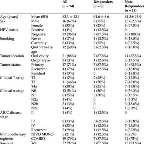 Hpv Human Papillomavirus Oscc Oropharyngeal Squamous Cell Carcinoma Download Scientific