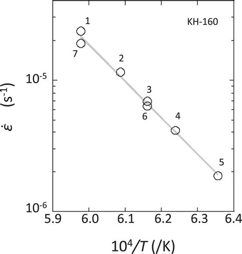 Arrhenius Plots Of Strain Rate Obtained From Stepped‐temperature Tests
