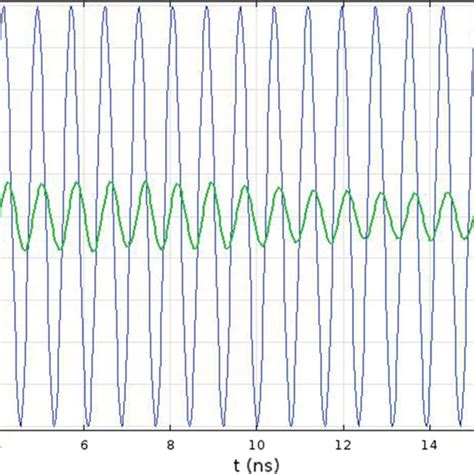 Comparison Of Input And Output Voltages Download Scientific Diagram