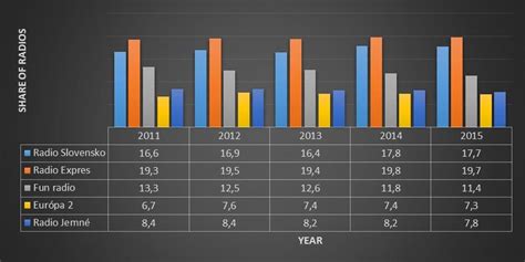 Radio Market Share Report 2011 2015 Source Processed From The
