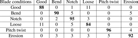 10 Confusion Matrix Of Classification Via Regression Statistical