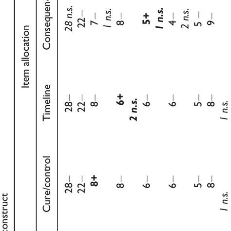 Classification Of Revised Illness Perception Questionnaire Ipq R Download Table