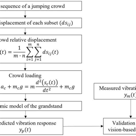 Flow Chart Which Describes The Procedure Adopted To Validate The