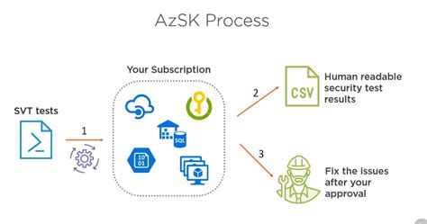 Secure Devops Kit For Azure Azsk Dr Ware Technology Services Microsoft Silver Partner