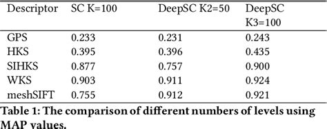 Figure 1 From Deep Sparse Dictionary Based Representation For 3d Non Rigid Shape Retrieval