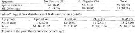 Number Of Positive VL Cases Shown According To Different Age And Sex Download Scientific