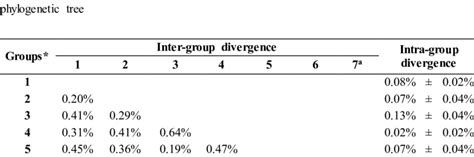 Inter And Intragroup Divergence Of Each Group In The Multi Locus