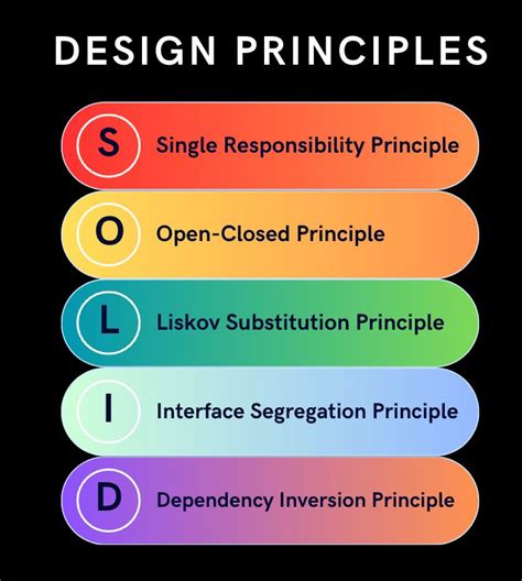 Adarsh Kumar On Linkedin Designprinciples Sde Softwaredevelopment