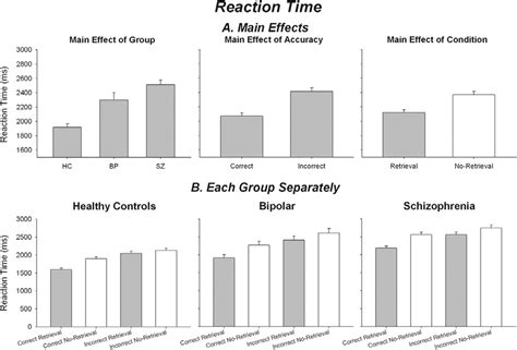 Reaction Time Msec For A Main Effects Of Group Accuracy And