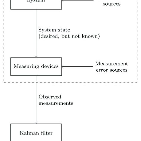 Scheme Of Applying The Kalman Filter Scheme Of Applying The Kalman