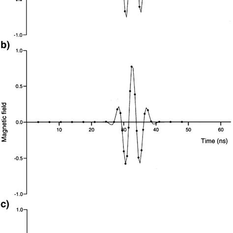Comparison Between Analytic Solid Line And Numerical Dots Solutions Download Scientific