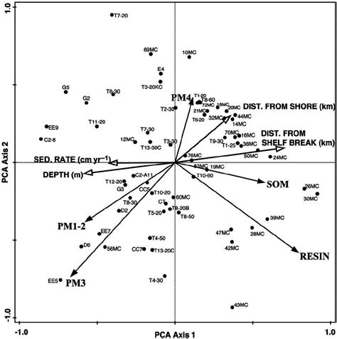 Principal Component Analysis Pca Results With Environmental Variables Download Scientific