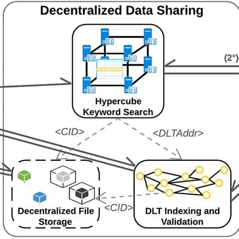 Layers In The Context Of Distributed Ledger Technologies Dlts Layer