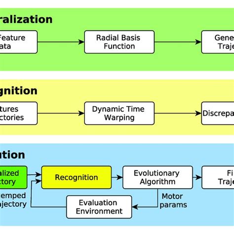 Continuous Goal Directed Actions Cgda Framework Diagram Download Scientific Diagram