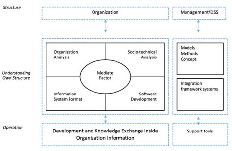 Multiview 2 Conceptual Framework Gis Dss Development Download Scientific Diagram