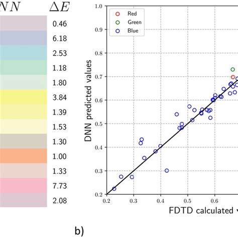 Fdtd Simulation Colours Vs Dnn Prediction A Comparison Between Fdtd