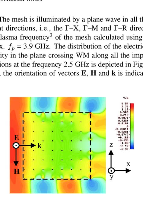 Distribution Of The Electric Field Intensity Component Ey In The X Z