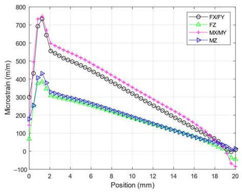 A Comprehensive Design Of Six Axis Forcemoment Sensor