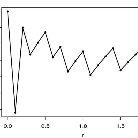 Plot Of The Loglikelihood Values At The Nonparametric Maximum