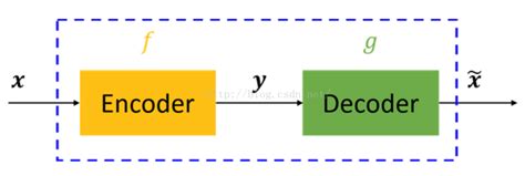一文看懂自编码器、堆叠自编码器、稀疏自编码器、降噪自编码器相比原始自编码器，降噪自编码器 Csdn博客