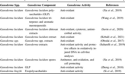 Table 2 From The Phytochemistry Of Ganoderma Species And Their