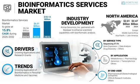Bioinformatics Services Market Size Share Forecast 2032