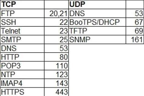 Sql Server Ports Tcp And Udp Ports
