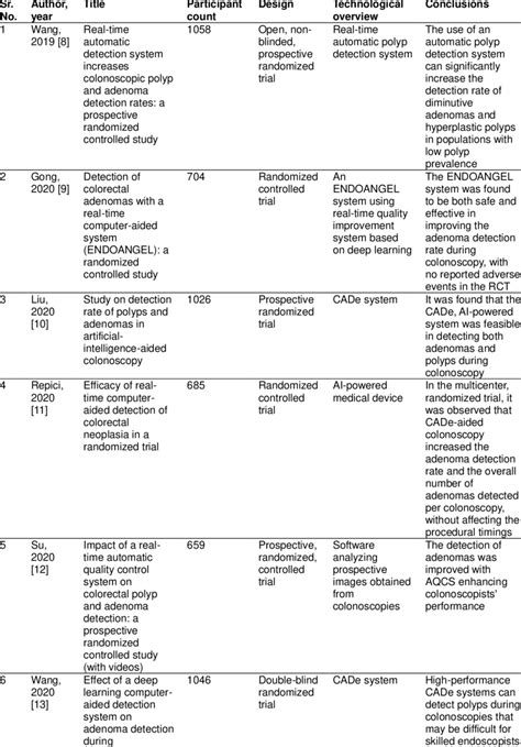 The Tabulated Findings Are Present Download Scientific Diagram
