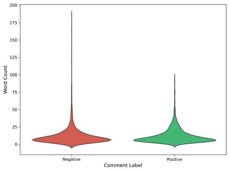 Bdcc Free Full Text Arabic Sentiment Analysis Of Youtube Comments Nlp Based Machine