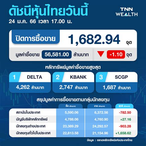 ตลาดหุ้นไทย ปิดลบ 1 10 จุด เงินบาทกลับมาอ่อนค่า