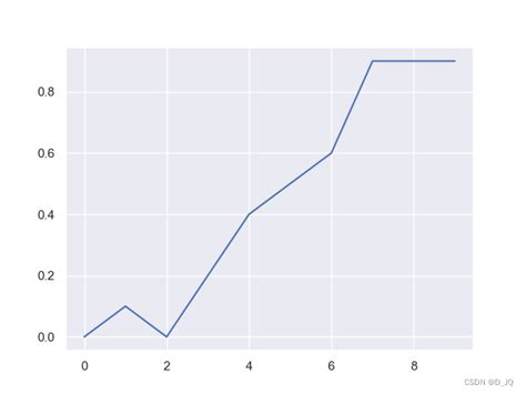 强化学习实验绘图 使用seaborn完全抄别人的seaborn读取csv绘制折线图 Csdn博客