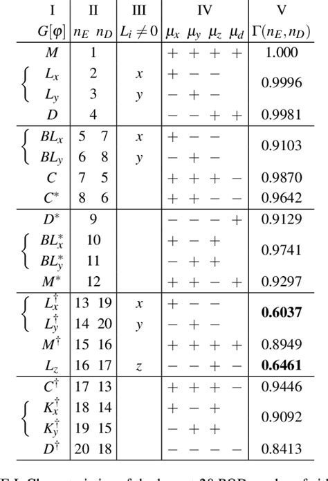 Table I From Dissipation Based Proper Orthogonal Decomposition Of Turbulent Rayleigh Bénard