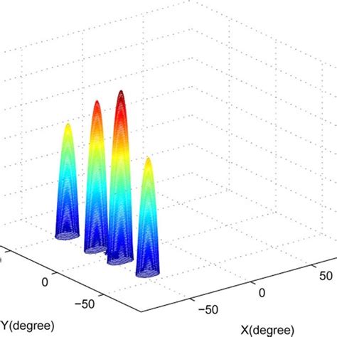 Pdf Grating Lobe Reduction In A Phased Array Of Limited Scanning
