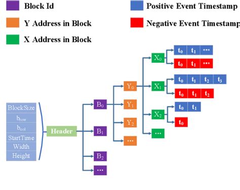 Figure 1 From A Lossless Compression Method For Event Cameras Via Removing Spatial Redundancy