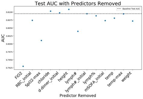 Impact Of The Top 13 Parameters On Lasso Model Performance During Download Scientific Diagram