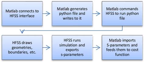 Figure 2 From Design Of Pixelated Metasurface Using Genetic Algorithm With Hfss Semantic Scholar