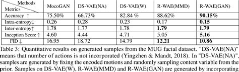 Disentangled Recurrent Wasserstein Autoencoder