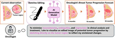논문 리뷰 Interactive Tumor Progression Modeling Via Sketch Based Image Editing