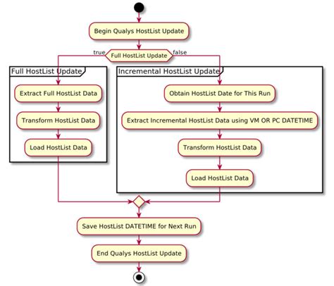 Qualys Api Best Practices Host List Api Qualys Security Blog