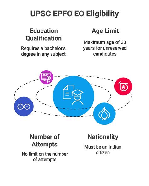 UPSC EPFO Notification Out Vacancies Apply Online Now