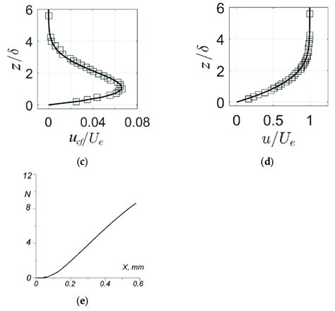 A Mean Flow Components B Boundary Layer Parameters C Cross Flow