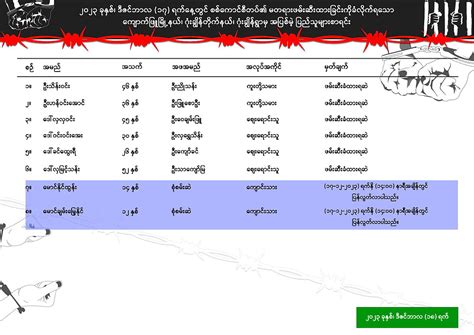 ၁၇ ၁၂ ၂၀၂၃ နေ့တွင်စစ်ကောင်စီတပ်၏ မတရားဖမ်းဆီးခြင်းကိုခံလိုက်ရသော ကျောက်ဖြူမြို့နယ်မှပြည်သူများစာရင်း