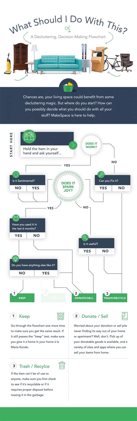 Flowchart For Decluttering R Minimalism