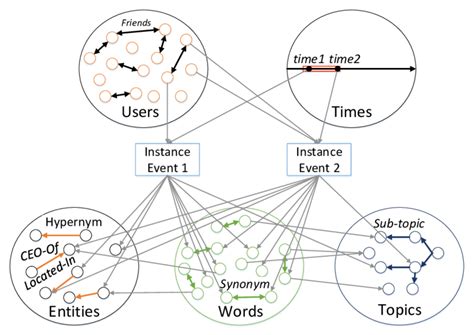 Example Of Two Instance Events Connected By Different Types Of Nodes Download Scientific
