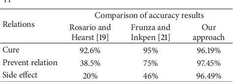 Table 7 From A Relation Extraction Framework For Biomedical Text Using Hybrid Feature Set