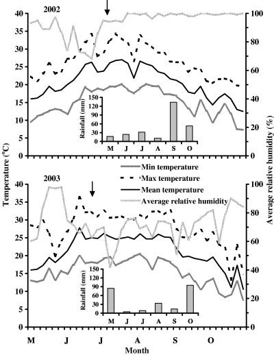 Minimum Maximum And Mean Temperature Average Relative Humidity And Download Scientific