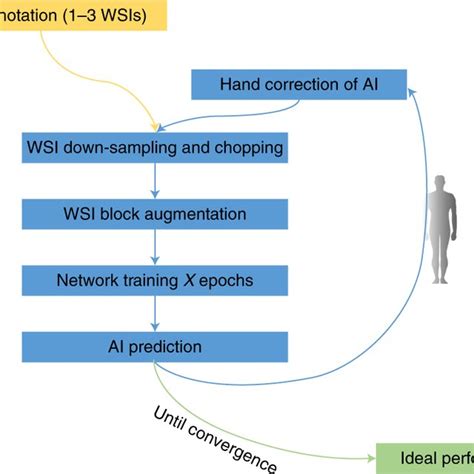 Iterative H Ai L Pipeline Overview Schematic Representation Of The